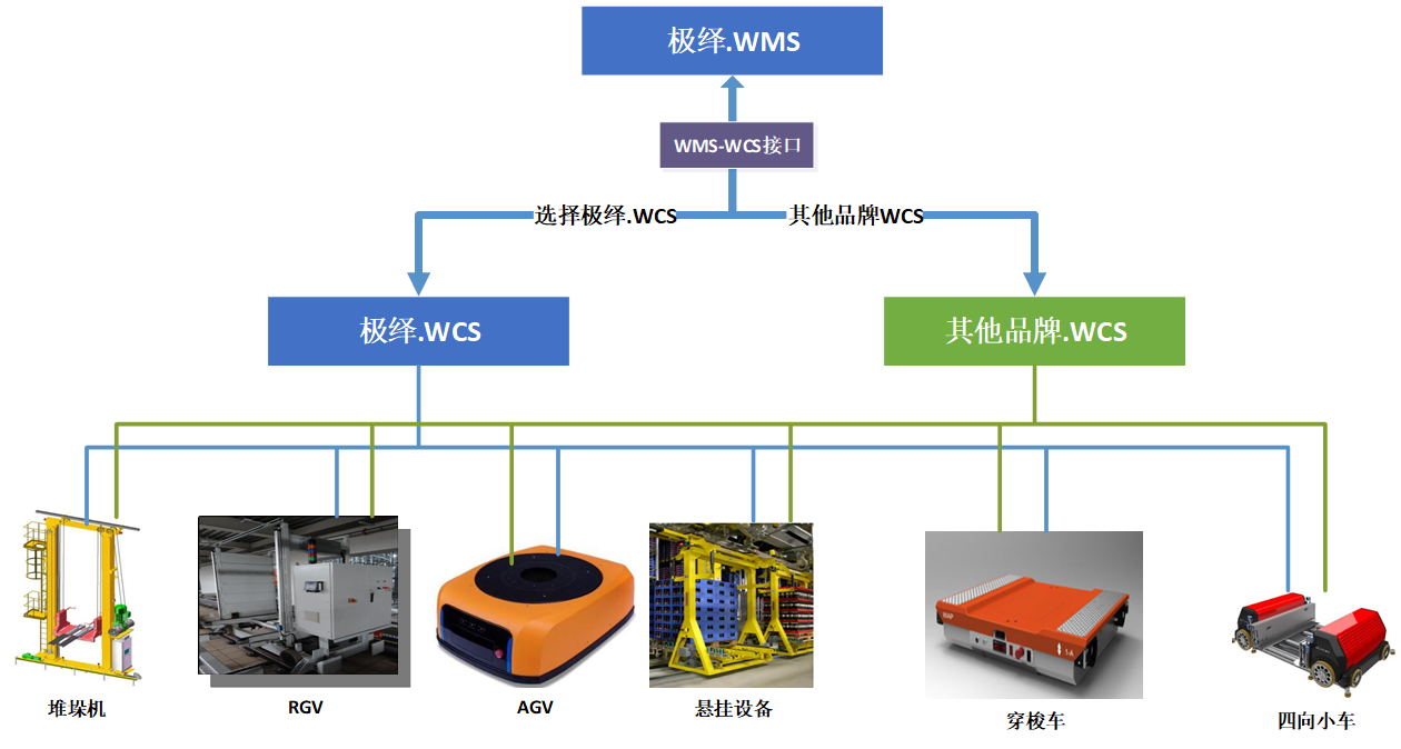 WCS系统 仓库控制系统 - 杭州点皓科技有限公司